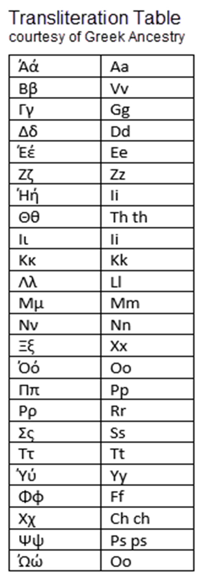 transliteration-table | Spartan Roots (Σπαρτιατικές Ρίζες)