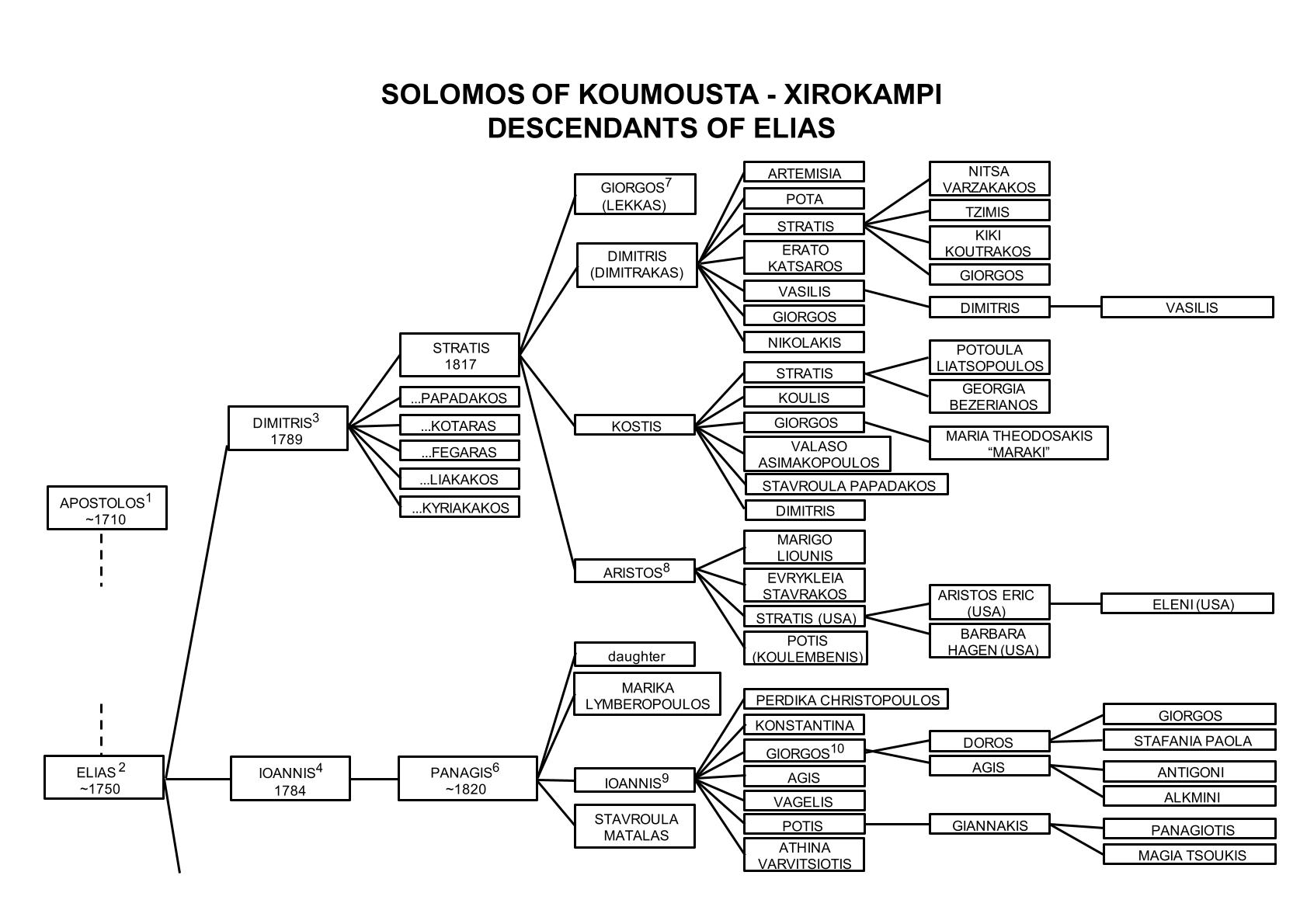 Solomos Family of Laconia | Spartan Roots (Σπαρτιατικές Ρίζες)
