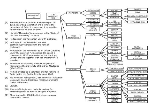 Solomos Family of Laconia | Spartan Roots (Σπαρτιατικές Ρίζες)
