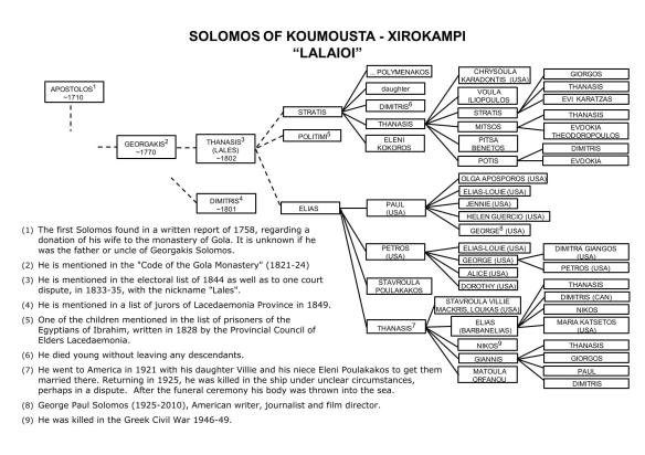 Solomos Family of Laconia | Spartan Roots (Σπαρτιατικές Ρίζες)